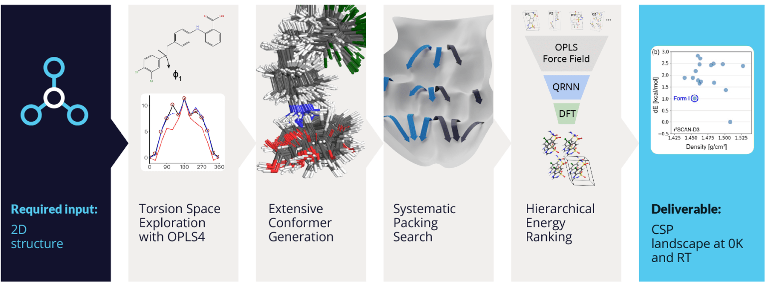 Crystal Structure Prediction Services | Schrödinger Life Science