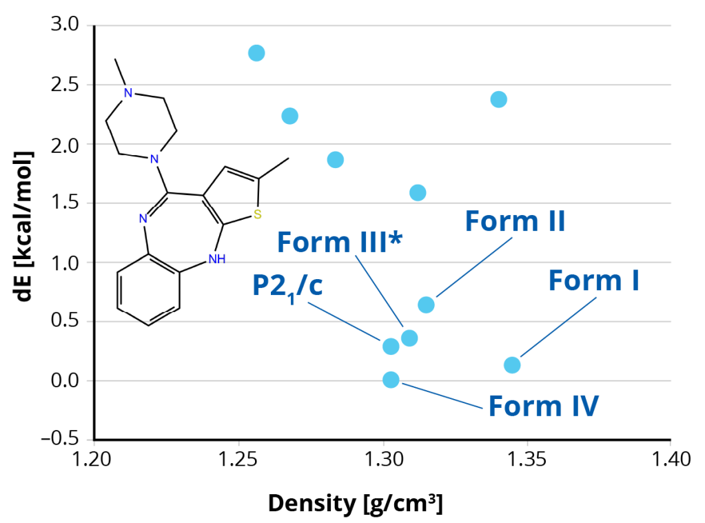 Crystal Structure Prediction Services | Schrödinger Life Science
